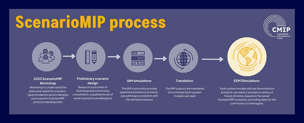 Explainer: Scenarios for CMIP7 - Coupled Model Intercomparison Project
