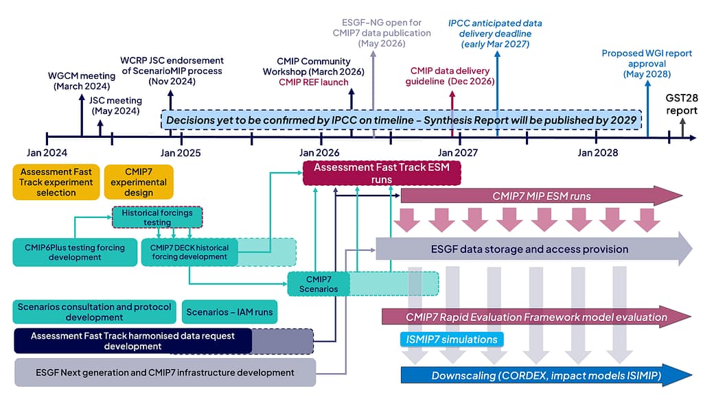 CMIP7 Assessment Fast Track - Coupled Model Intercomparison Project
