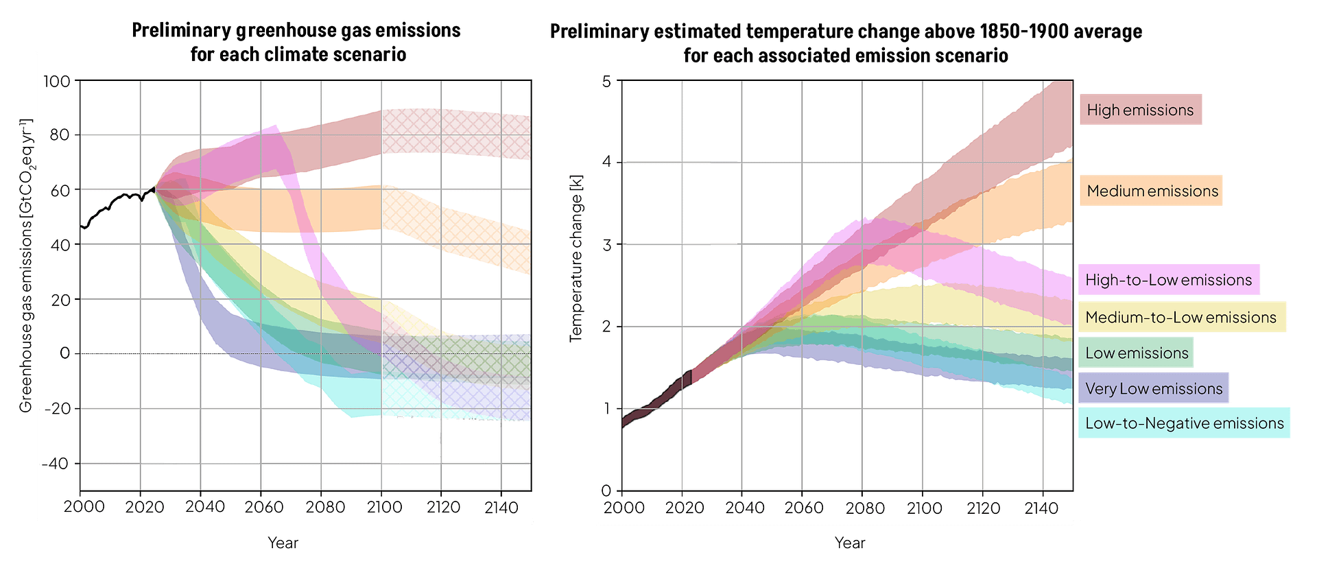 Explainer: Scenarios for CMIP7 - Coupled Model Intercomparison Project